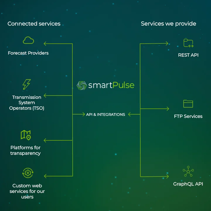 smartPulse API & Integrations – smartPulse